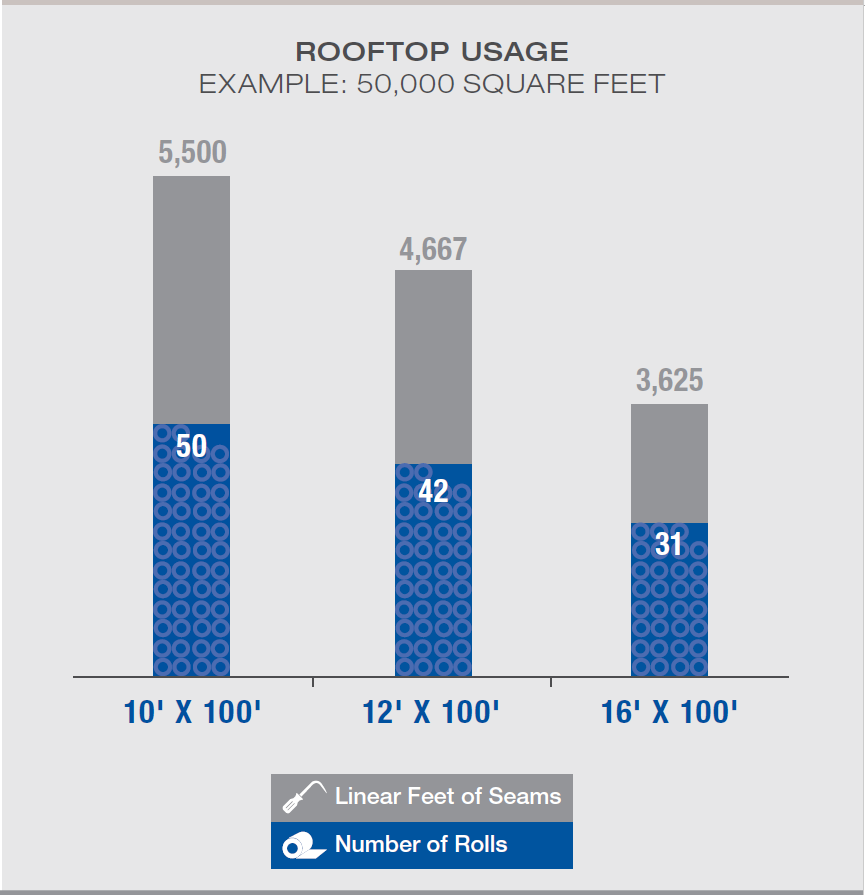 UNLOADING AND STAGING